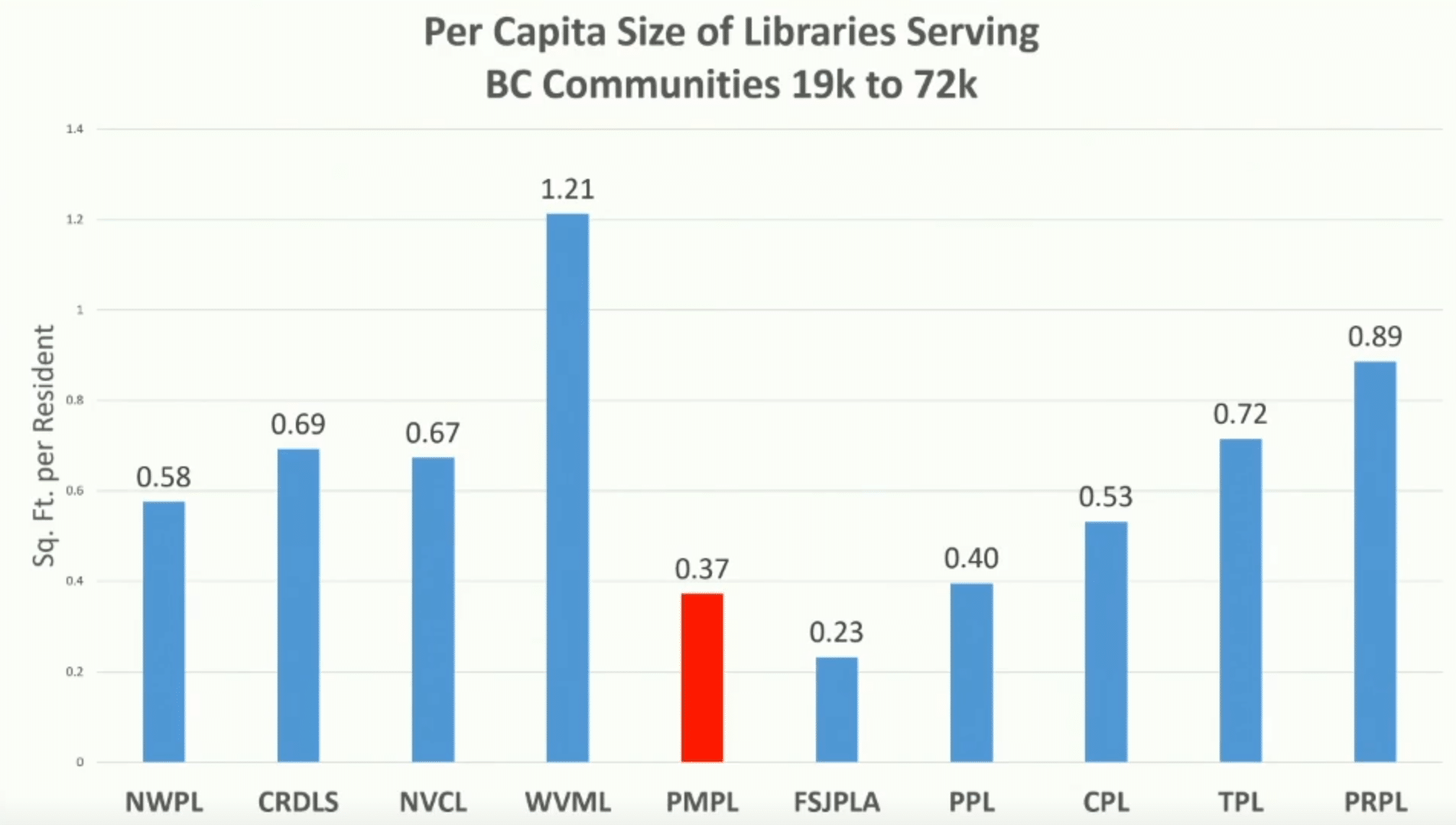 A new Port Moody library is back on the books – Tri-Cities Dispatch