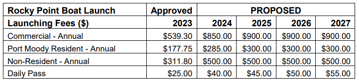 Fees for Rocky Point Park's boat launch set to increase 60% in 2024 ...