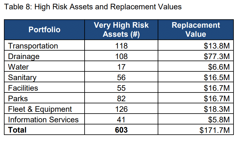 Port Coquitlam has backlog of nearly $120-million assets needing ...
